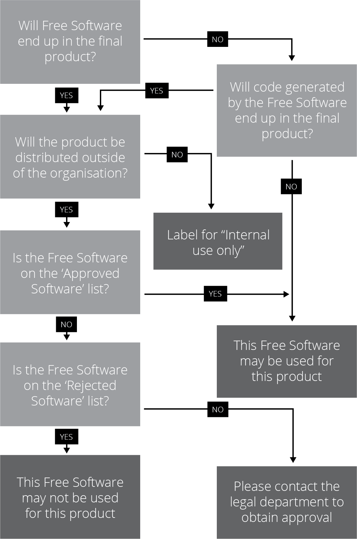 flowchart-0 – OpenChain