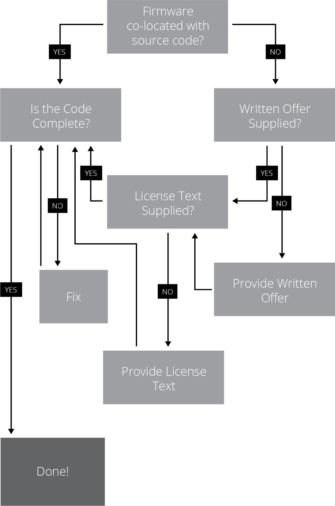 flowchart-3 – OpenChain