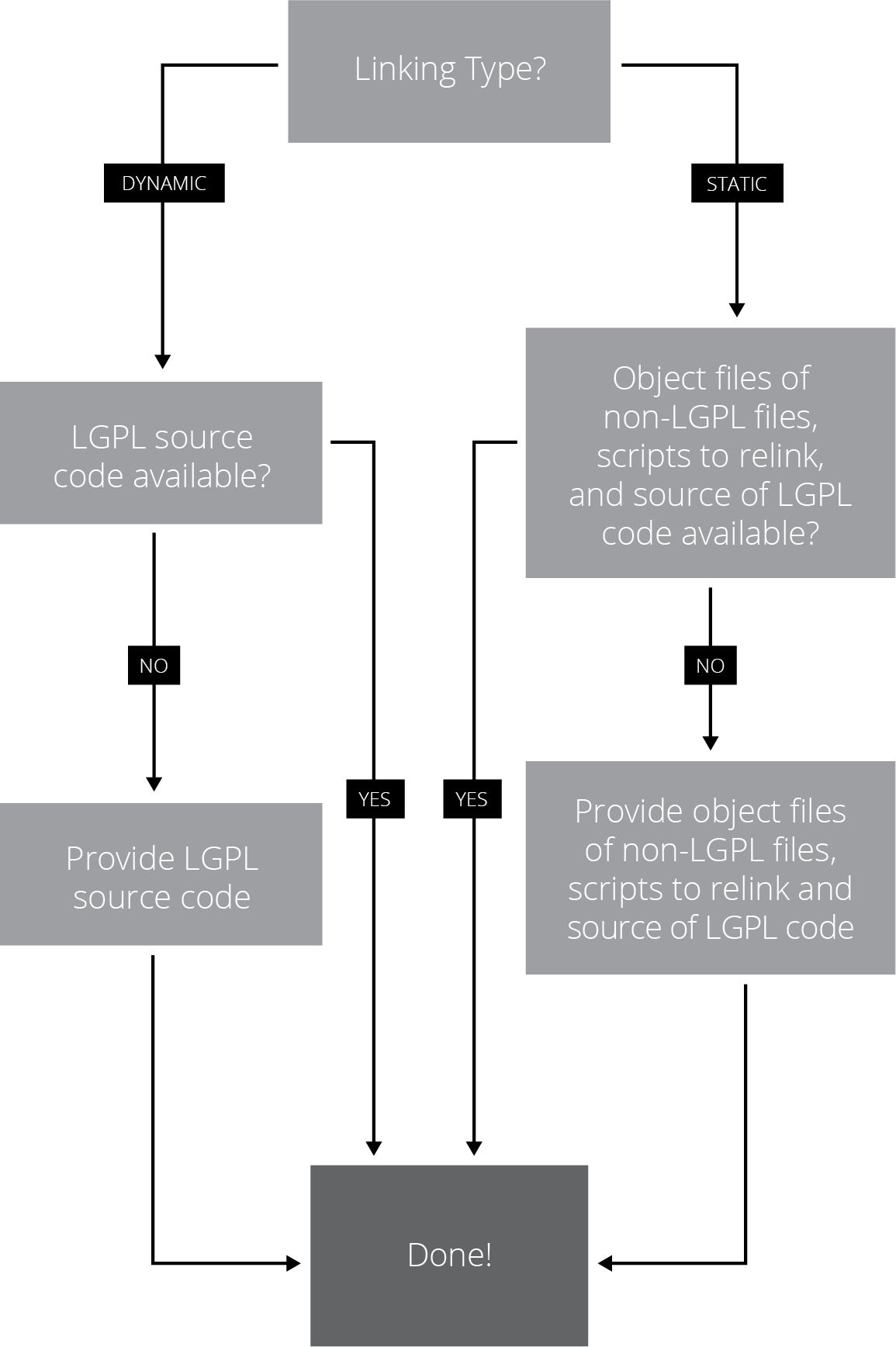 flowchart-5 – OpenChain