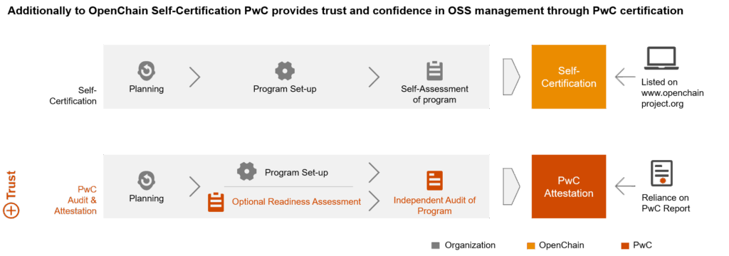 OpenChain Case Study: PwC – OpenChain