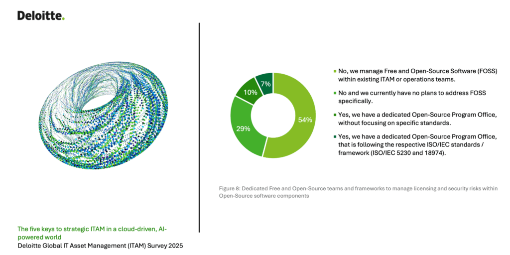OpenChain @ Deloitte Global IT Asset Management (ITAM) Survey 2025 ...